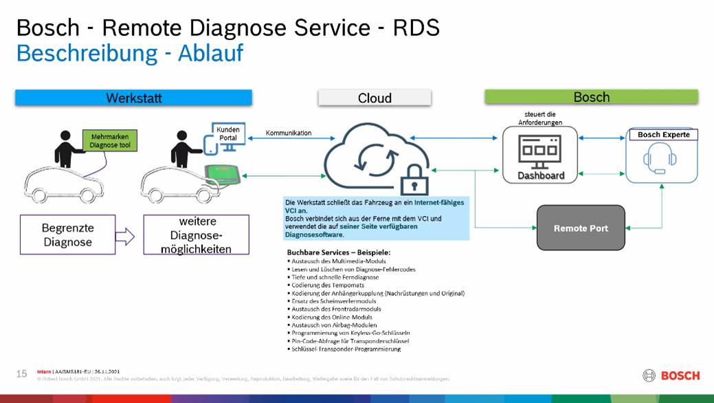Remote-Diagnose-Interface, der pfiffige „Team-Viewer“ für die OBD-Dose